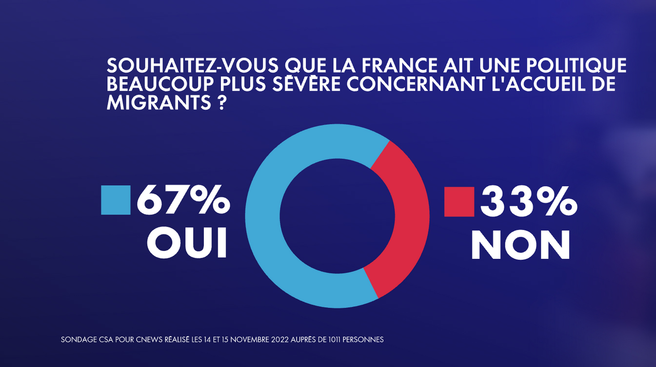 Two-thirds of French want stricter immigration policy, new poll shows
