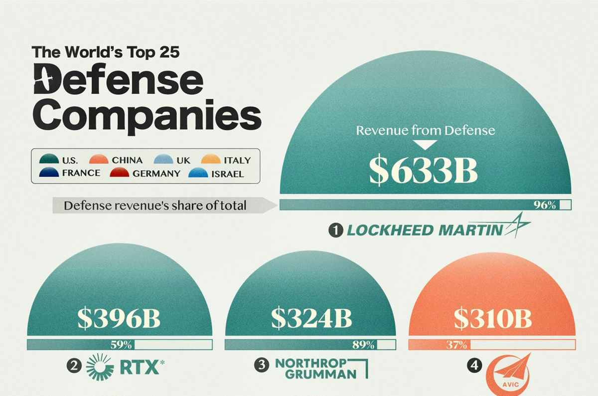 Lockheed Martin maintains huge lead in global defense industry