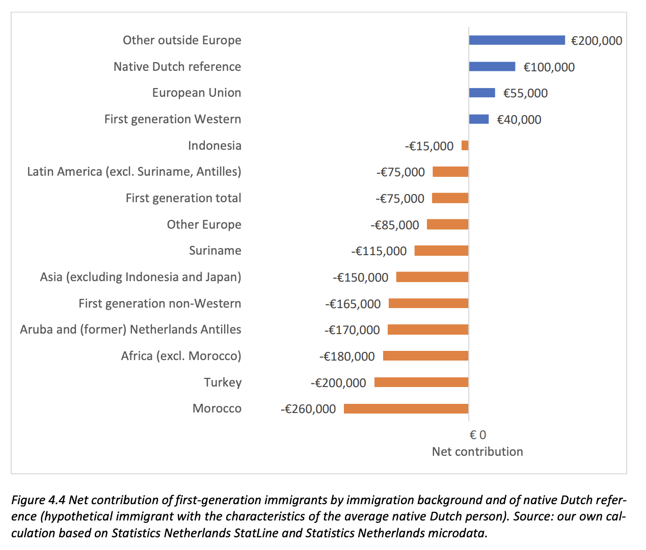 Netherlands spent €400 billion on migrants between 1995 and 2019 ...
