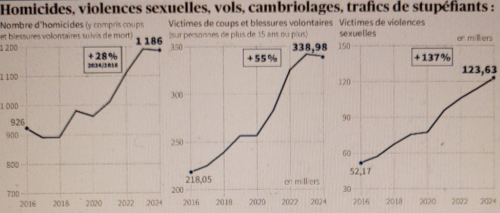 Murder and sexual assault skyrockets in France as crime rates soared in ...
