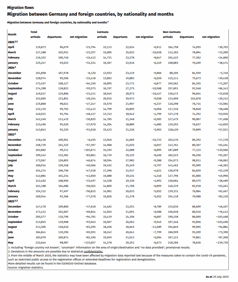 Mass exodus of natives from Germany but sky-high immigration keeps ...