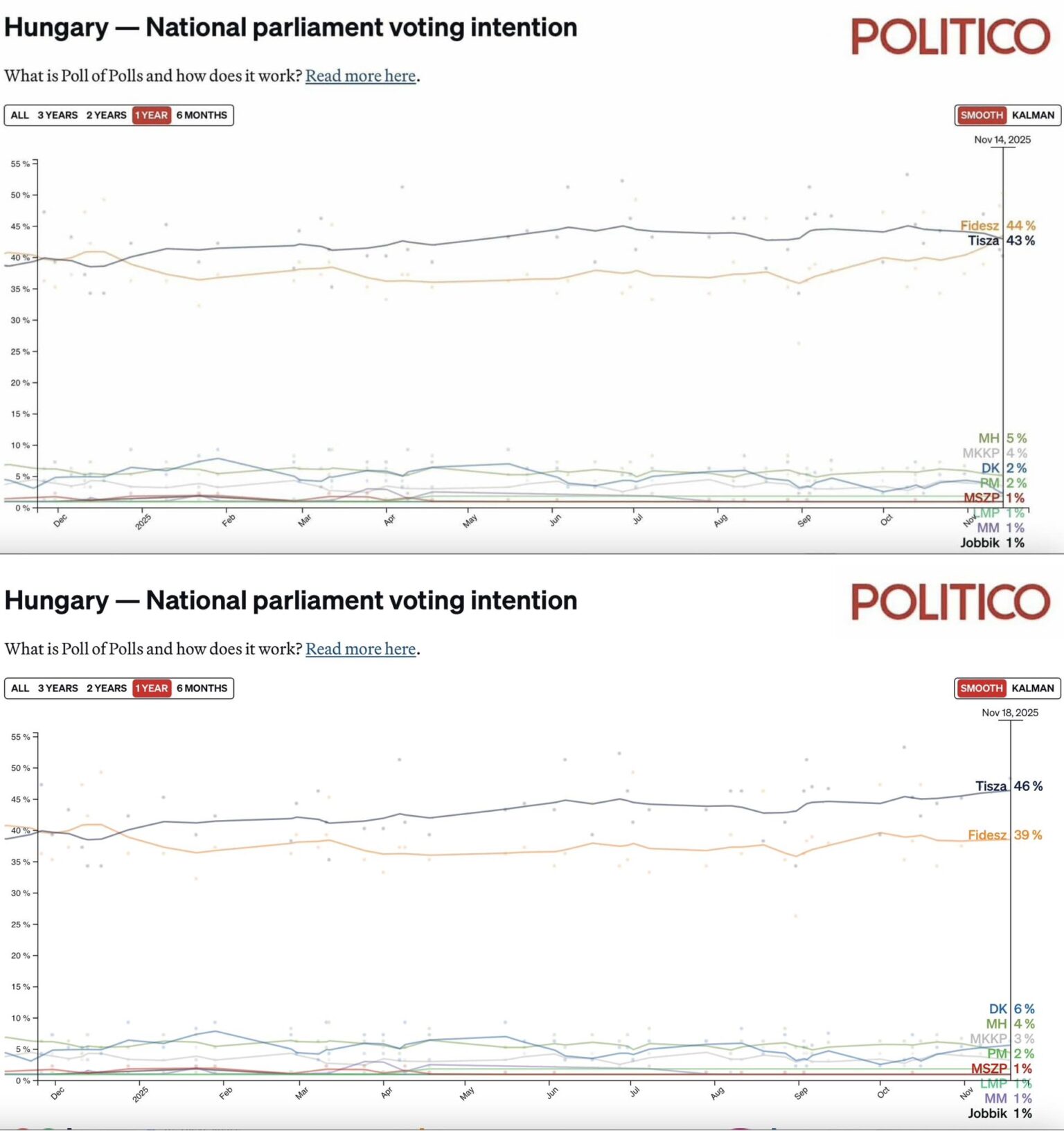 Politico gets dirty? Media giant alters 'Poll of Polls' hours after ...
