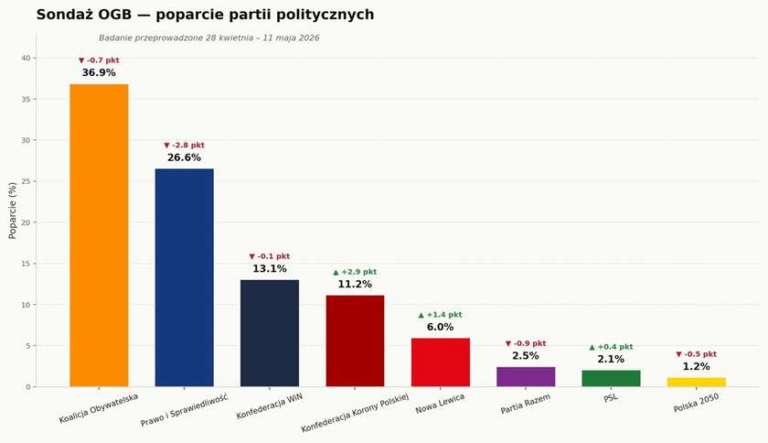 Polish nationalist alliance could achieve parliamentary majority after ...